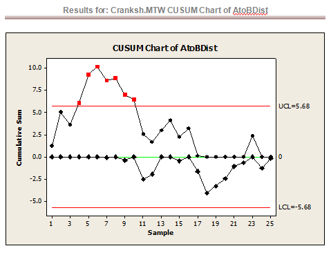 Solved CUMSUM Chart Interpretation: Answer the following | Chegg.com