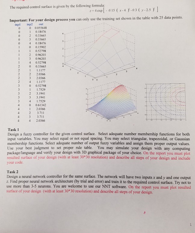 The required control surface is given by the | Chegg.com