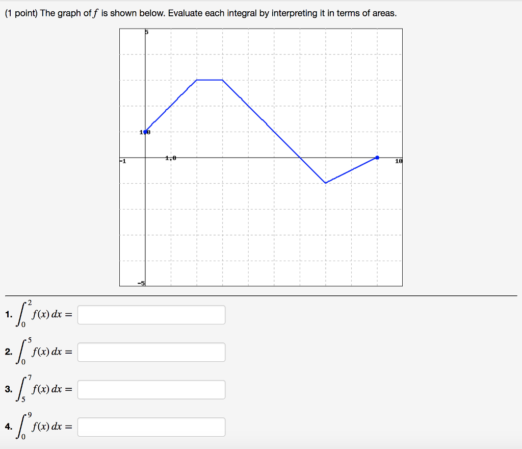Solved (1 point) The graph of f is shown below. Evaluate | Chegg.com