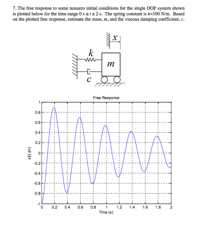 Solved The free response to some nonzero initial conditions | Chegg.com