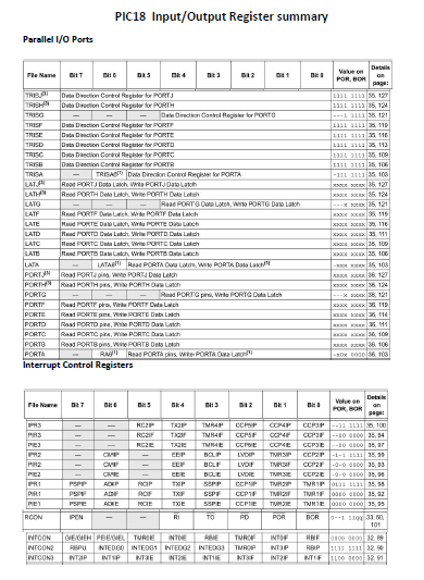 Solved (a) The PIC18 microcontroller supports several | Chegg.com