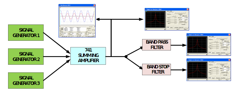 Solved SIGNAL GENERATOR1 FILTER 741 SUMMING AMPLIFIER SIGNAL | Chegg.com