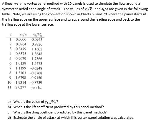 A linear-varying vortex panel method with 10 panels | Chegg.com
