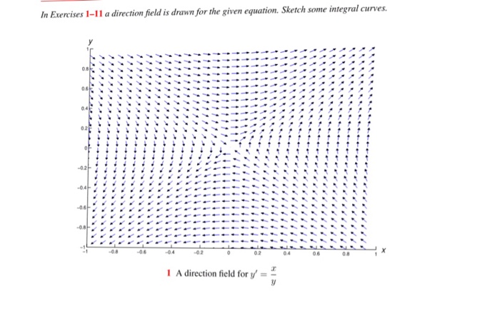 Solved In Exercises 1-11 a direction field is drawn for the | Chegg.com