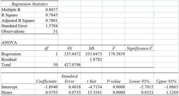Solved Regression Statistics Multiple R 0.8851 R Square | Chegg.com