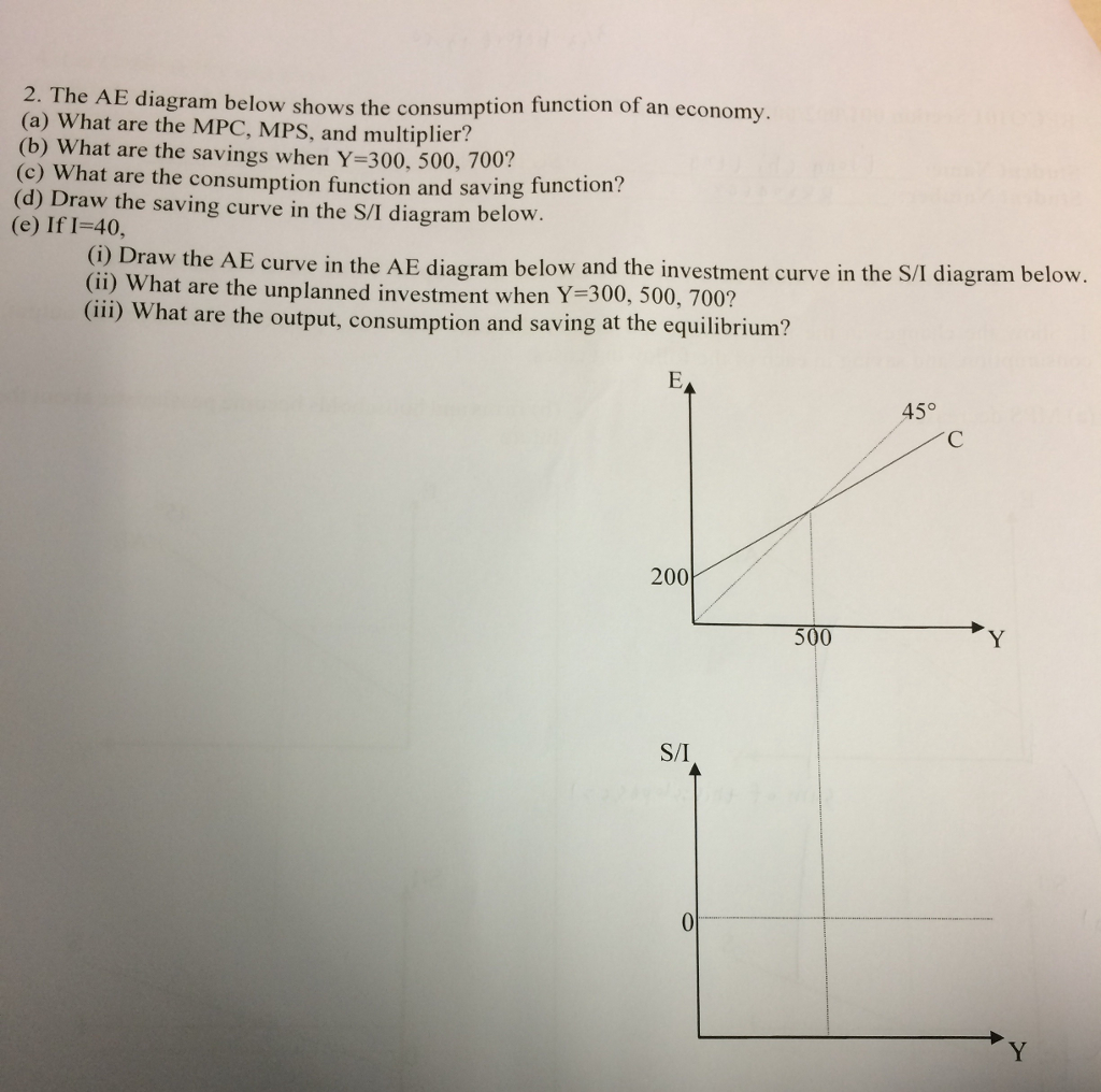 Solved The AE diagram below shows the consumption function | Chegg.com
