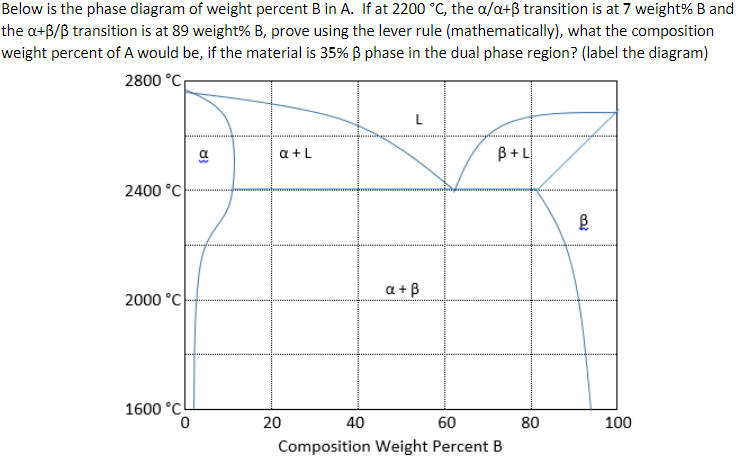 Solved Below is the phase diagram of weight percent B in A. | Chegg.com