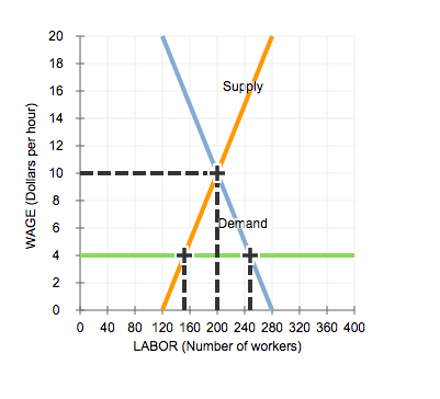 Solved The following graph shows the labor market for | Chegg.com