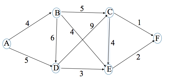 Solved software engineering In a project activities are | Chegg.com