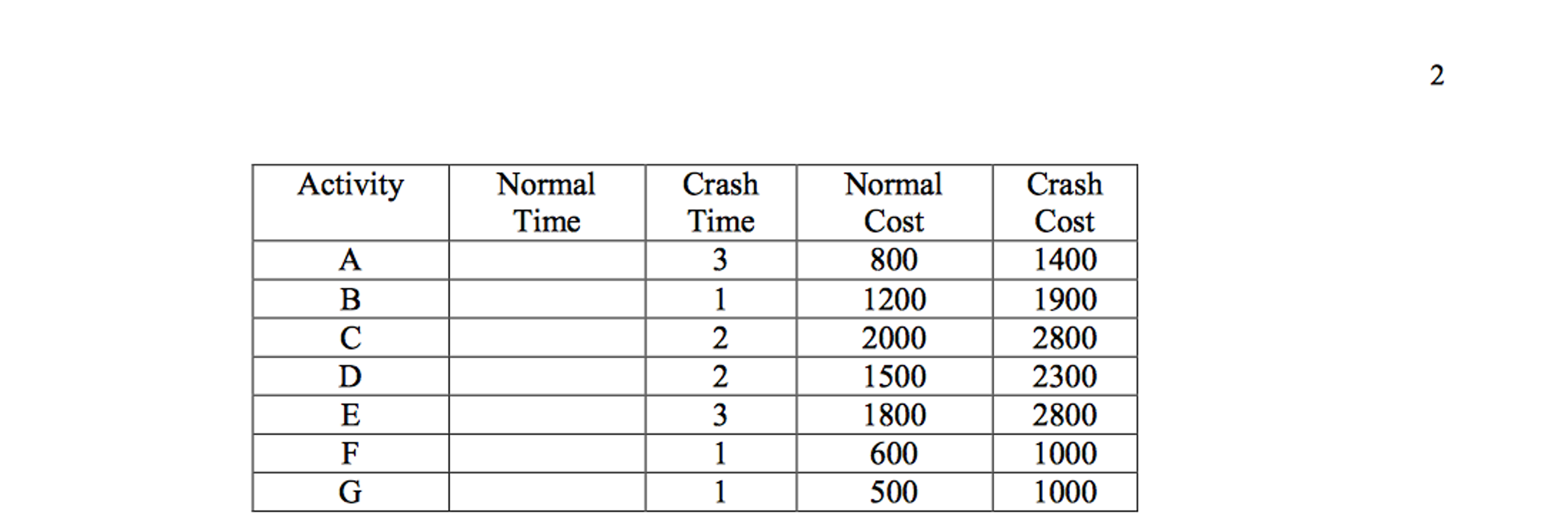 Solved Draw the PERT diagram. Figure the expected times | Chegg.com