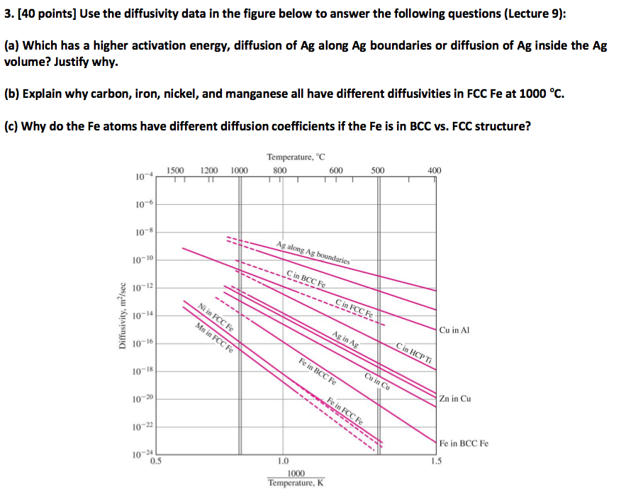 Use the diffusivity data in the figure below to | Chegg.com