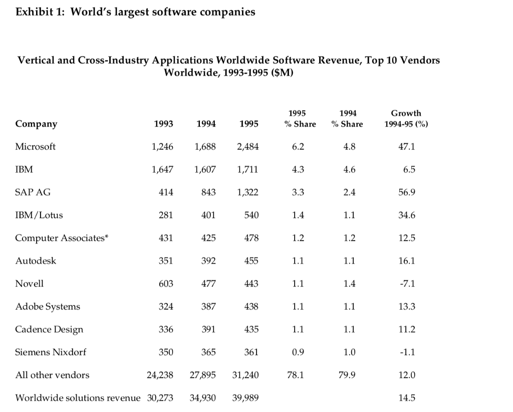 Solved Q: Why has R/3 been so successful in the US? Why does | Chegg.com