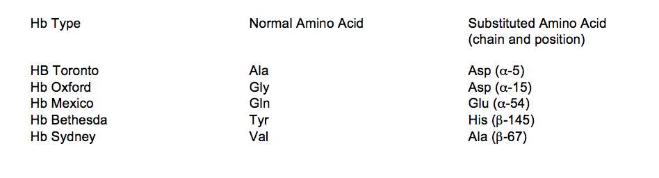 Solved This table summarizes protein sequence data | Chegg.com