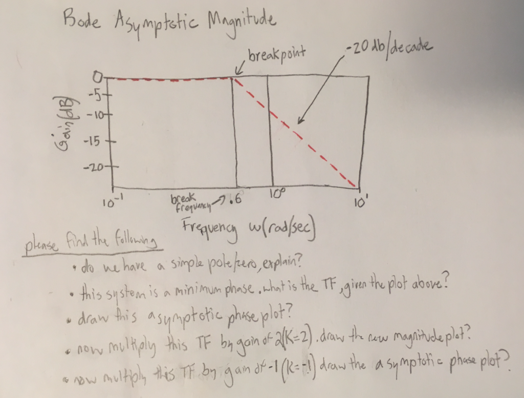 Solved please use the diagram which is an Asymptotic Bode | Chegg.com