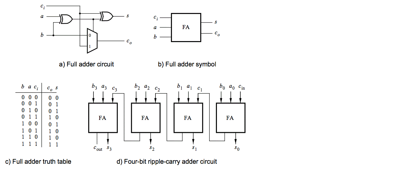 Solved Figure 5a shows a circuit for a full adder, which has | Chegg.com