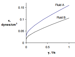 Solved The attached graph is of two Casson Fluids. Which has | Chegg.com
