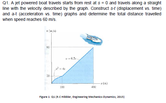 Solved A jet powered boat travels starts from rest at s = 0 | Chegg.com