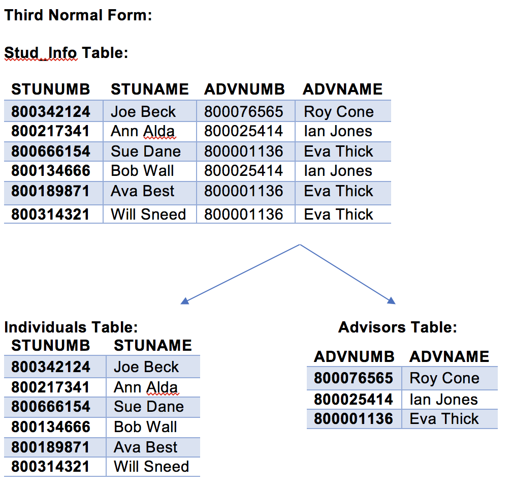 Solved First Normal Form: STUNUMB STUNAME NUMCRED ADVNUMB | Chegg.com