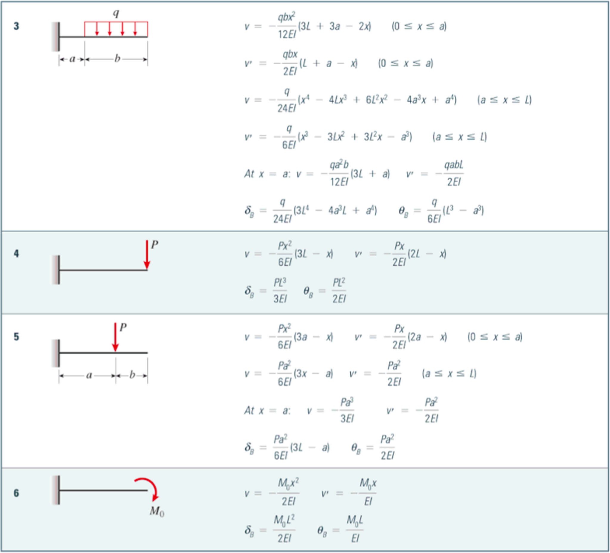Solved A beam with bending stiffness E Iz is pinned at B and | Chegg.com