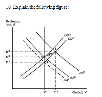 Solved 10) Explain the following figure: Exchange rate, E | Chegg.com
