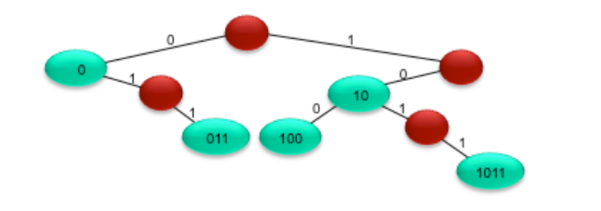 Solved Given two strings a = a0a1. . .ap and b = b0b1. | Chegg.com