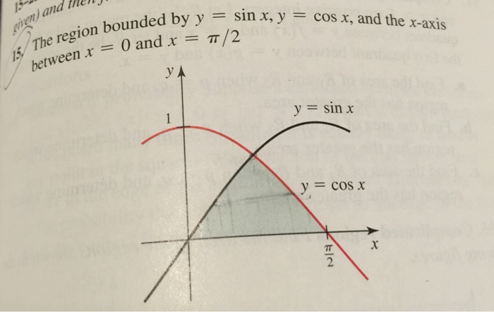 Solved The region bounded by y = sin x, y = cos x, and the | Chegg.com