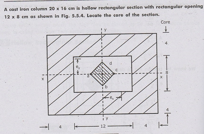 Solved A cast iron column 20 x 16 cm is hollow rectangular | Chegg.com
