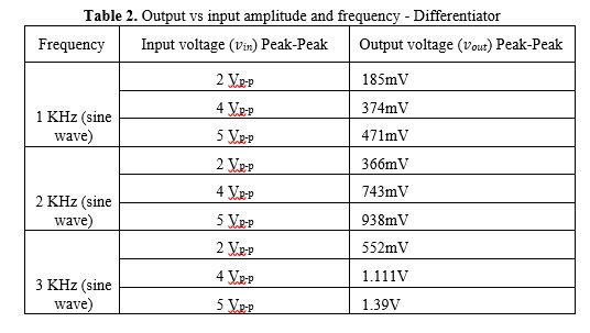 Solved Given the values below from a differentiator test, | Chegg.com