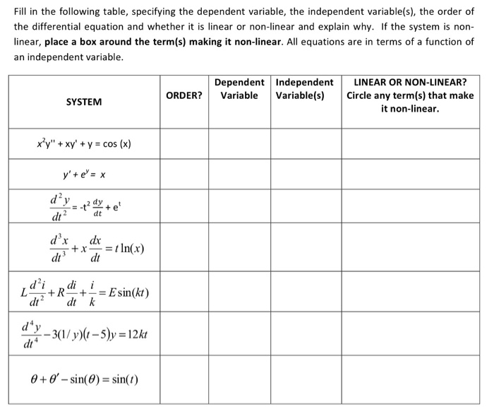 Solved Fill in the following table, specifying the dependent | Chegg.com
