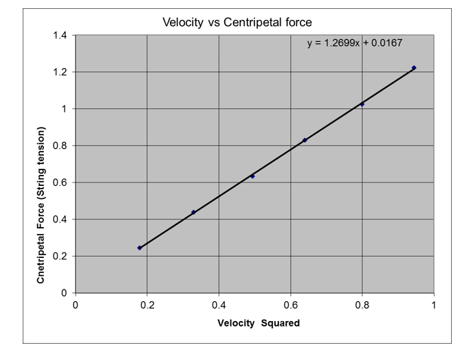 Centripetal force Vs the tangential speed Conclude | Chegg.com