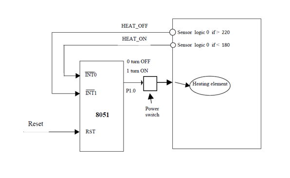Solved The design that controls the oven temperature is | Chegg.com
