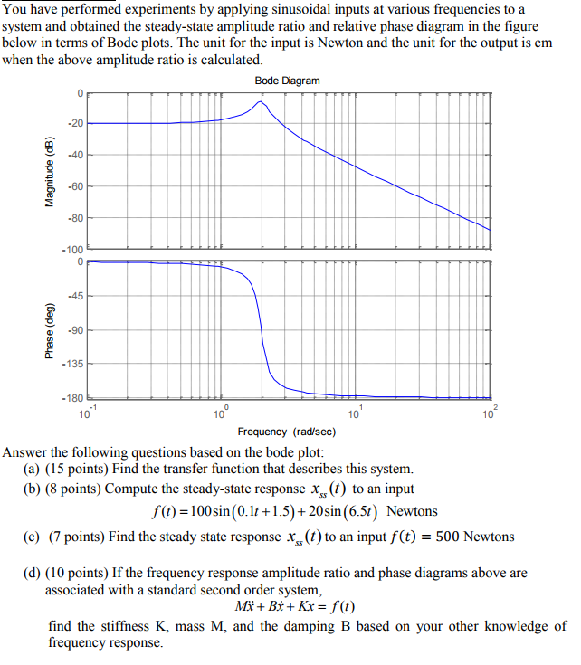 Solved You have performed experiments by applying sinusoidal | Chegg.com