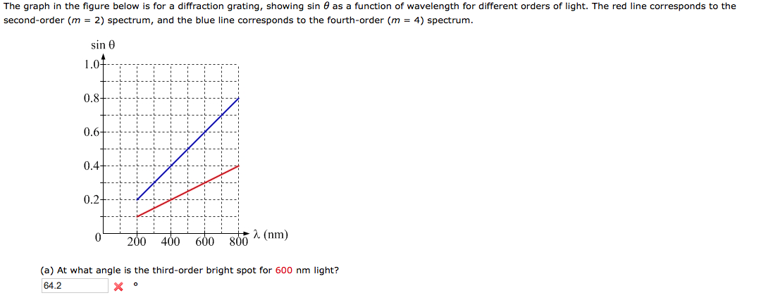 Solved The graph in the figure below is for a diffraction | Chegg.com