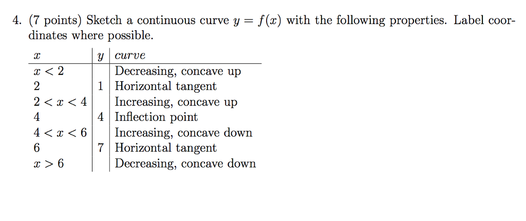 Solved 4. (7 points) Sketch a continuous curve y = f(x) with | Chegg.com