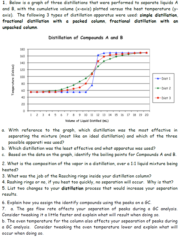 Solved 1. Below is a graph of three distillations that were | Chegg.com