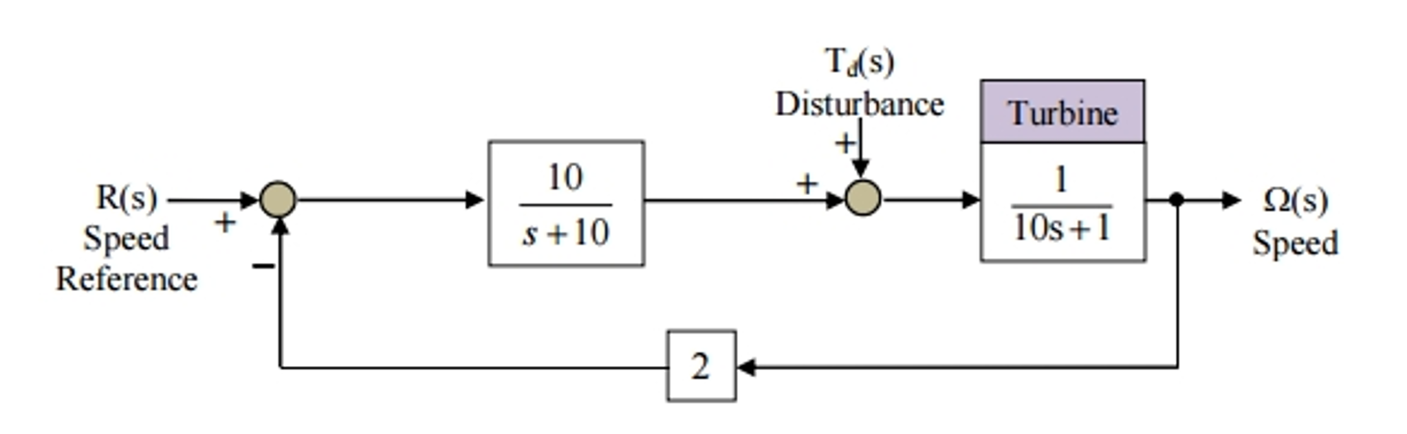 Solved Systems and Controls problem. Block Diagram, | Chegg.com