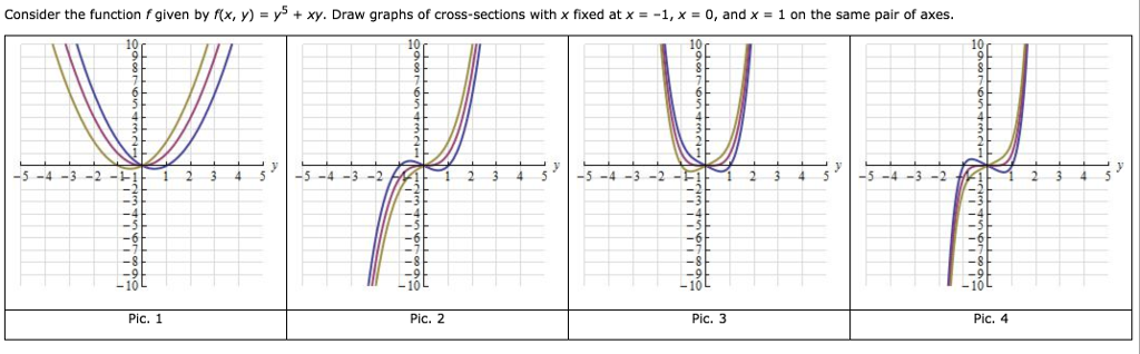 Solved Consider the function f given by f(x,y) = y^5+xy. | Chegg.com