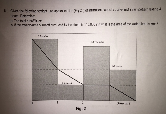 Solved Given the following straight line approximation (Fig | Chegg.com