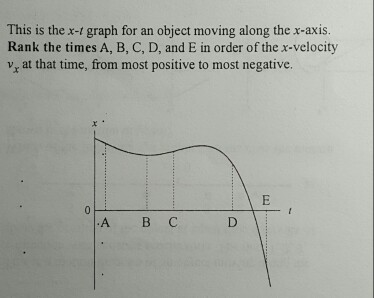 Solved This is the x-t graph for an object moving along the | Chegg.com