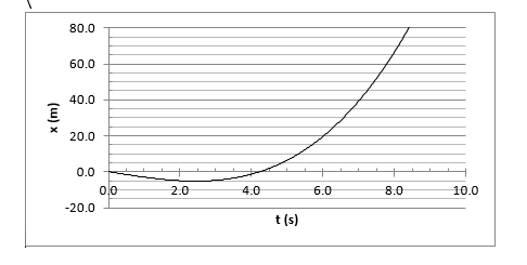 Solved The expression v = (delta)x/(delta)t can be used to | Chegg.com