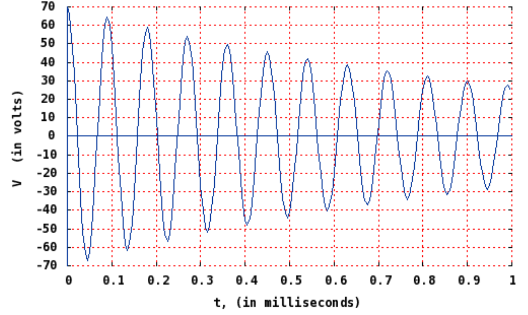 Solved A Capacitor C Is Charged To An Initial Potential Of Chegg