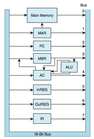 Solved Draw the connection of MARIE's PC to the datapath | Chegg.com