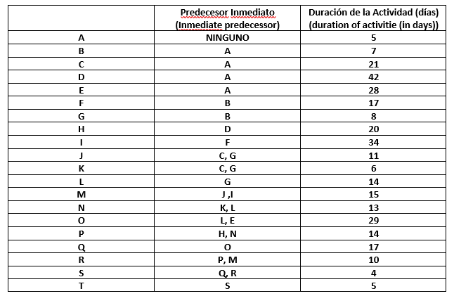 Solved 1. Dibuja la red lógica del proyecto que se describe | Chegg.com