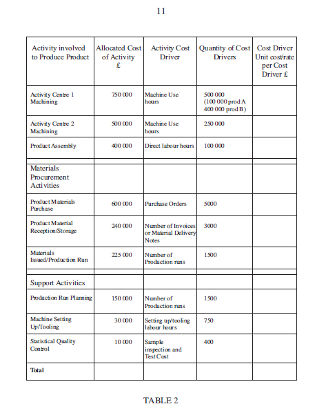 Solved 2. (a For the following categories of activities | Chegg.com