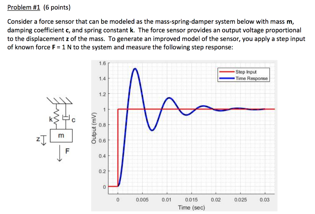 Solved Problem #1 (6 points) Consider a force sensor that | Chegg.com