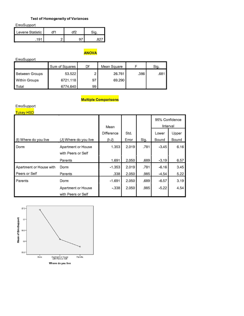 Solved SPSS Module 6 Assignment-ANOVA General Instructions: | Chegg.com