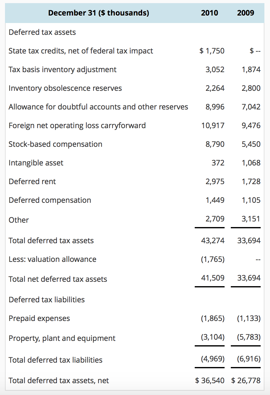 Analyzing and Interpreting Tax Footnote (Financial | Chegg.com