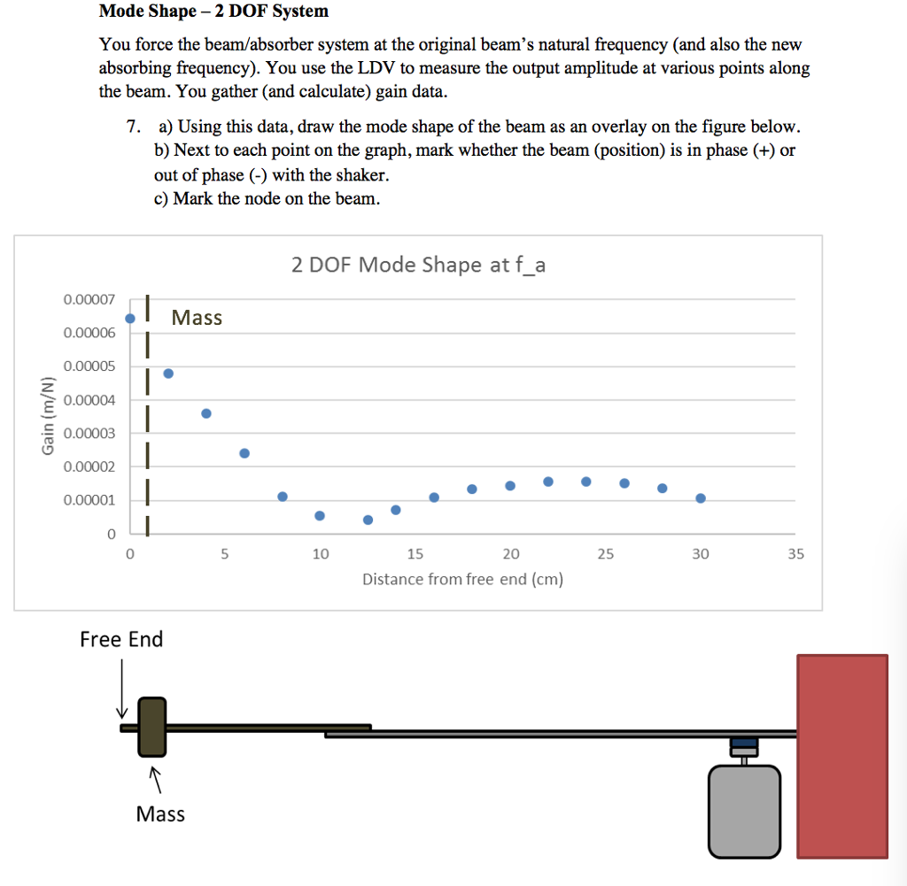 Mode Shape - 2 DOF System You force the beam/absorber | Chegg.com