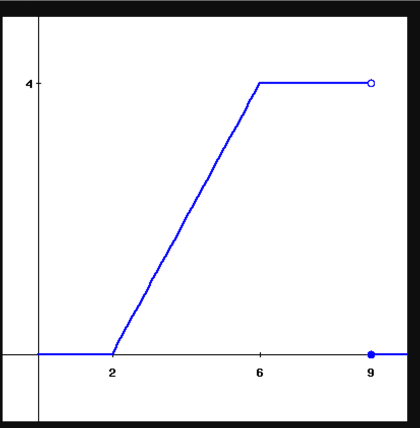 Solved (1 point) The graph of f(t) is given above Express | Chegg.com