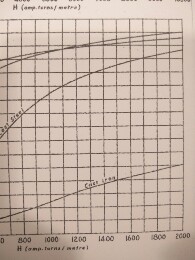 Solved 4)a square magnetic core has a mean path length of | Chegg.com